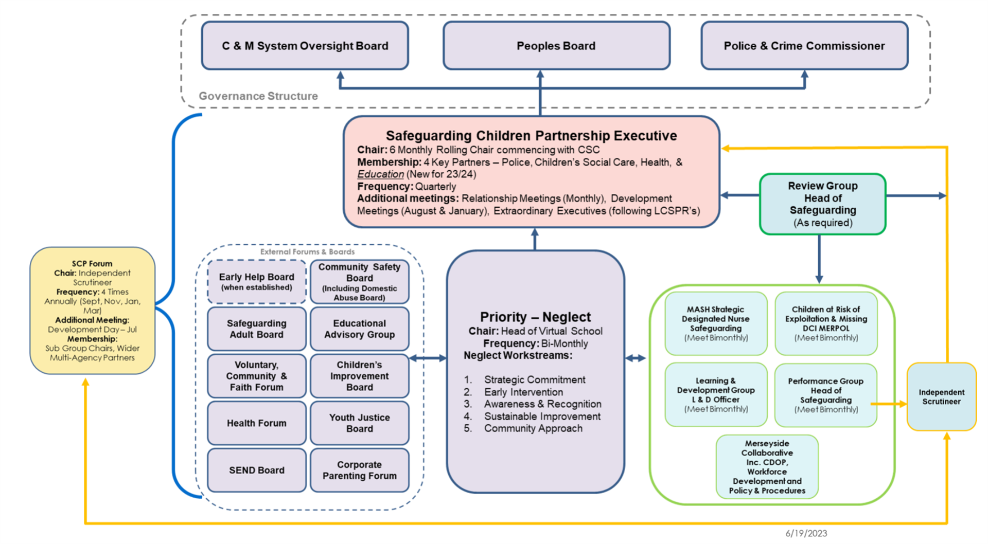 St. Helens Safeguarding Children Partnership - About us